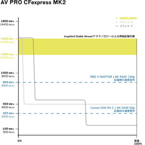 AV PRO CFexpress XT MK2 - Dirigent